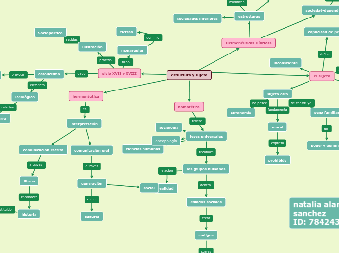 estructura y sujeto - Mind Map